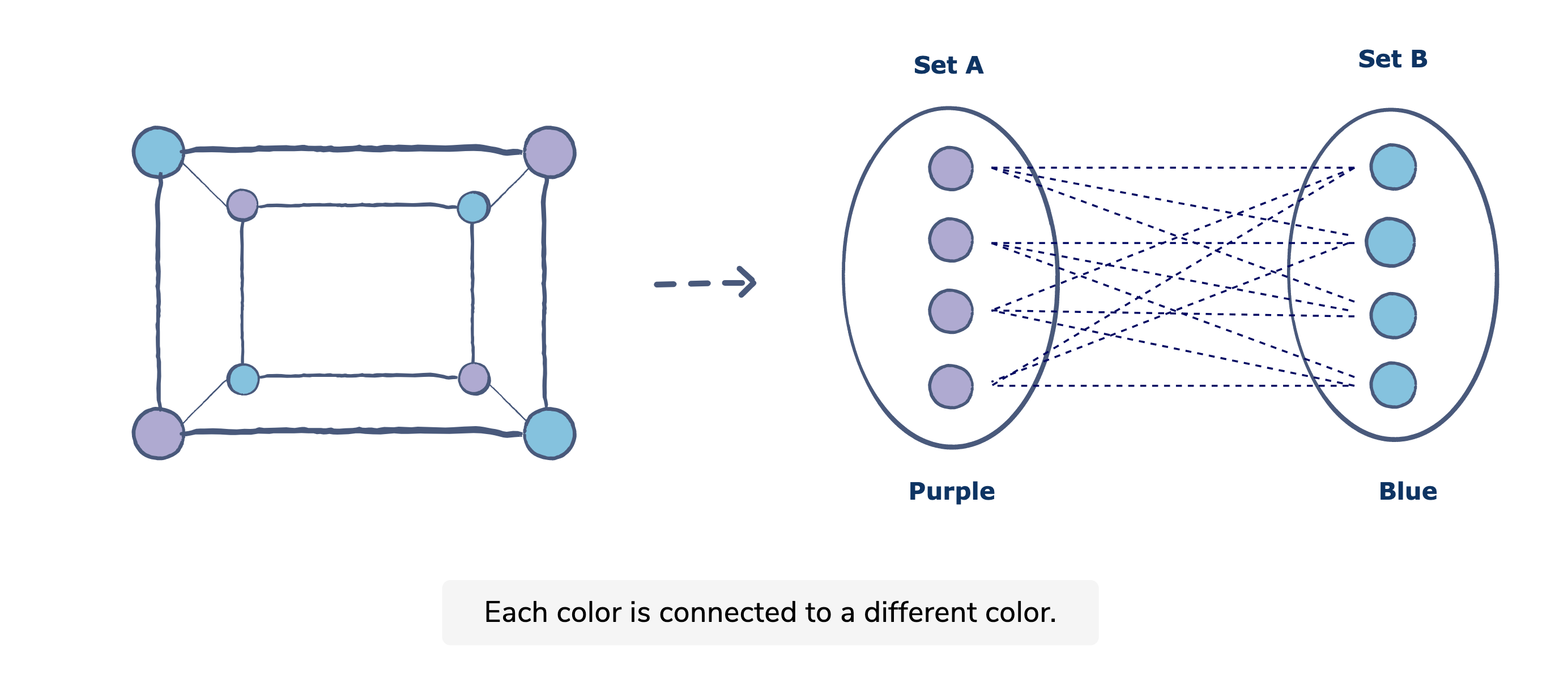 图流算法之 Bipartiteness Check | 芥子屋